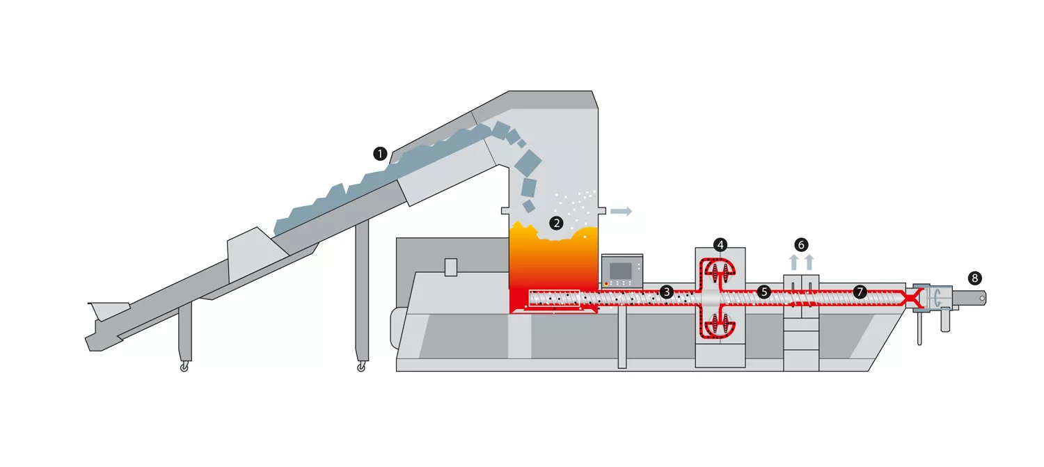 Plastic extruder machine with EREMA technology | UMAC